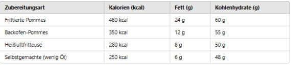 Pommes Kalorien pro Portion - Pommes selber machen